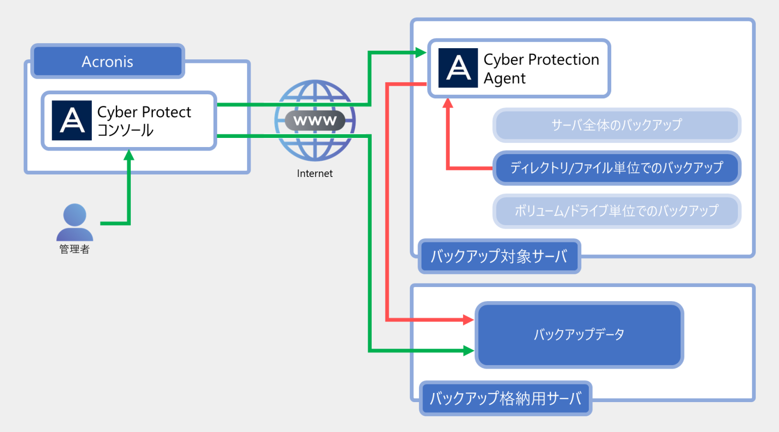 Acronis Cyber Protect Cloud を使用したバックアップ・リストア検証 – Y2S Tech Blog